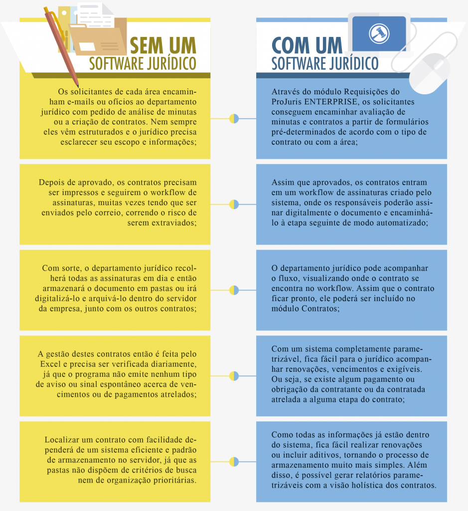 Software para contratos: como escolher e quando investir em um?